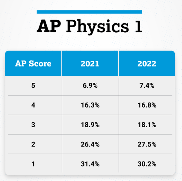 2022年AP考试分数出炉！38门AP科目数据公布！ - 知乎