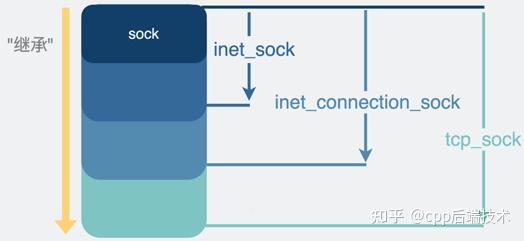 深入操作系统，一文搞懂Socket到底是什么 - 知乎