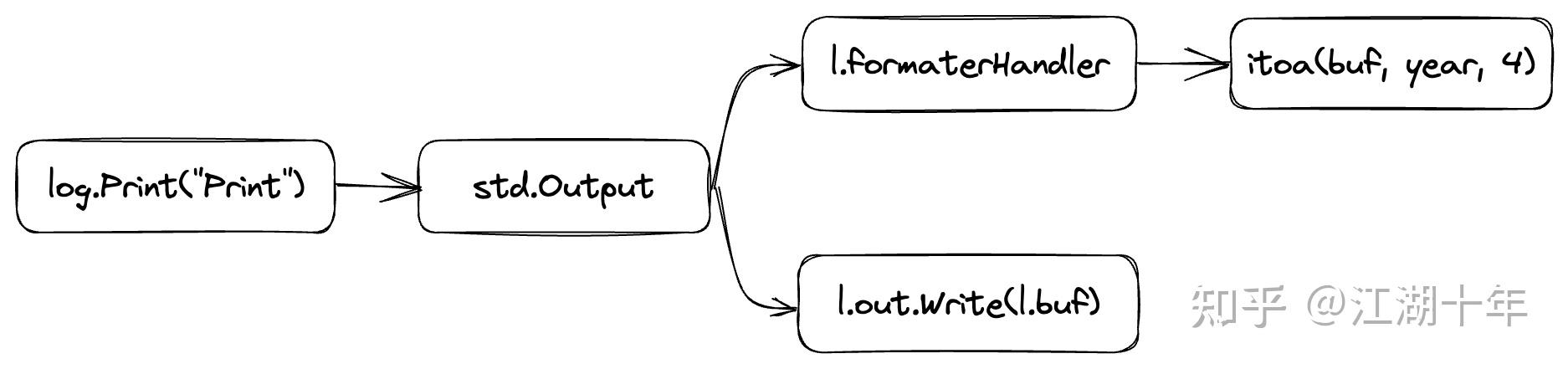 深入探究 Go log 标准库 - 知乎