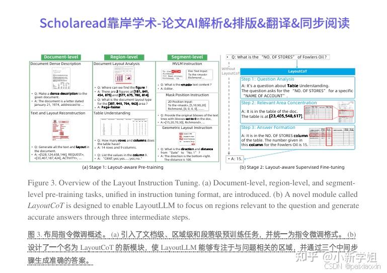 CV-LLM经典论文解读|LayoutLLM: Layout Instruction Tuning with Large Language ...
