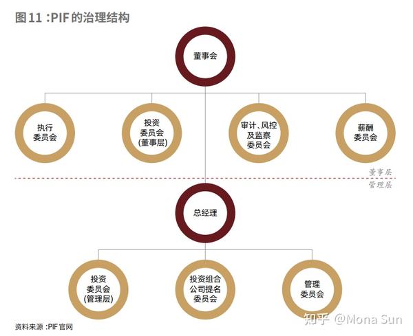 主权财富基金“沙特模式”：PIF的全球化与本土化 - 知乎