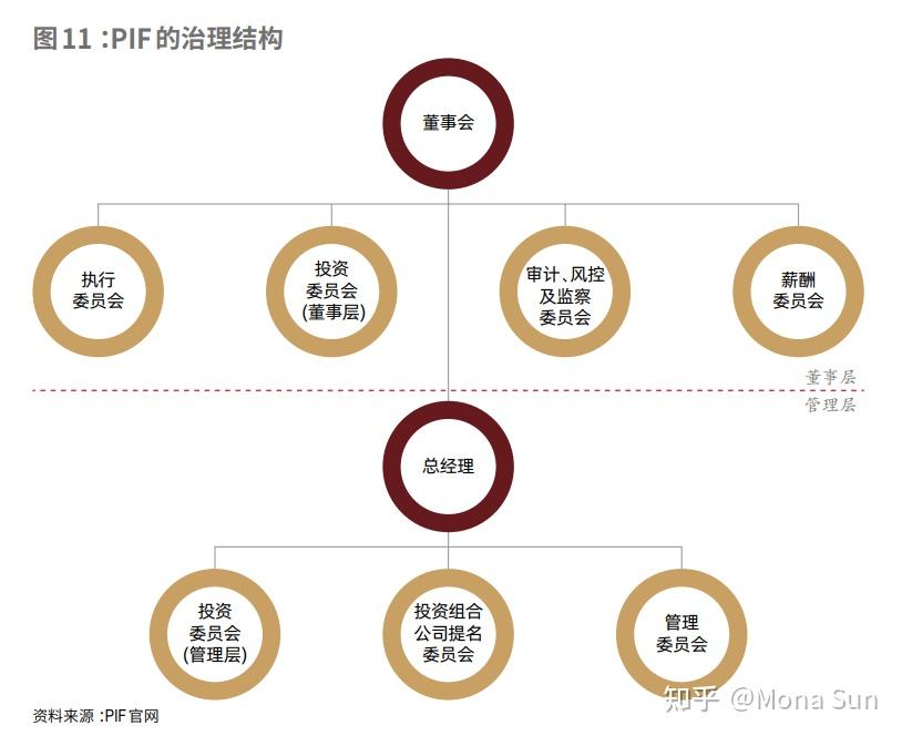 主权财富基金“沙特模式”：PIF的全球化与本土化 - 知乎