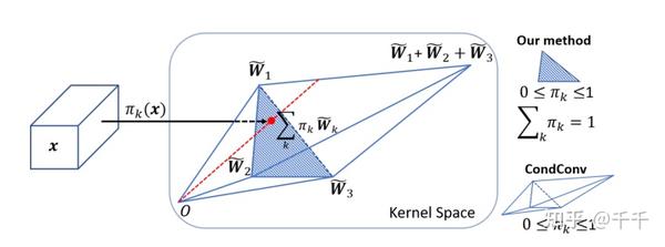 Dynamic Convolution: Attention over Convolution Kernels（动态卷积：对卷积核的关注）译文 - 知乎