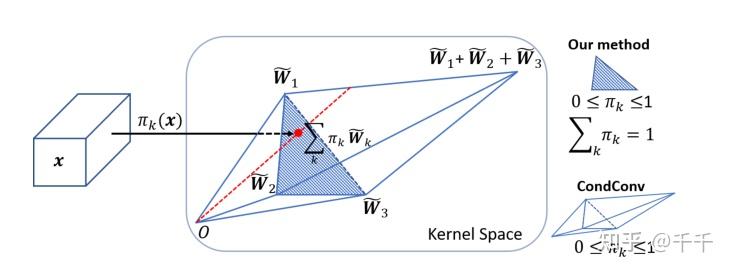 Dynamic Convolution: Attention over Convolution Kernels（动态卷积：对卷积核的关注）译文 - 知乎