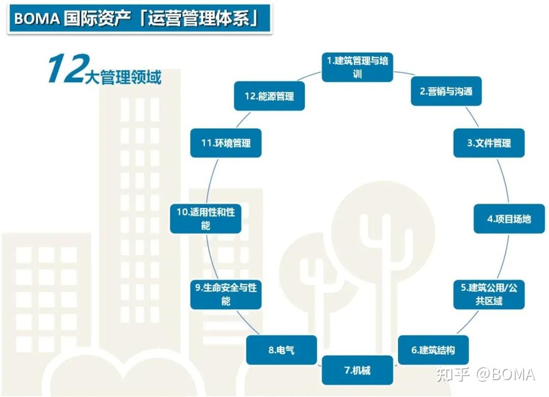 什么是BOMA中国COE认证？ - 知乎
