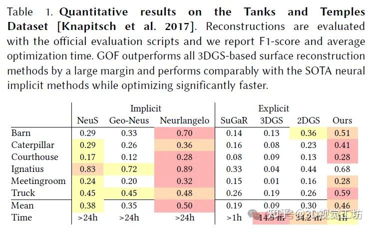 超越SuGar！开源！GOF：打通3D GS和曲面重建的壁垒！ - 知乎
