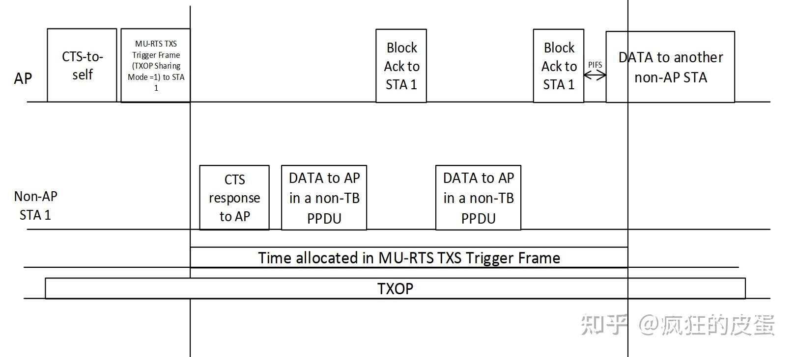 NAV 和 TXOP 小记 - 知乎