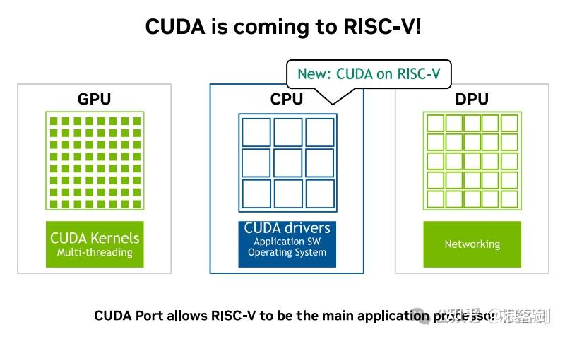 英伟达官宣：CUDA将全面支持RISC-V架构！ - 知乎
