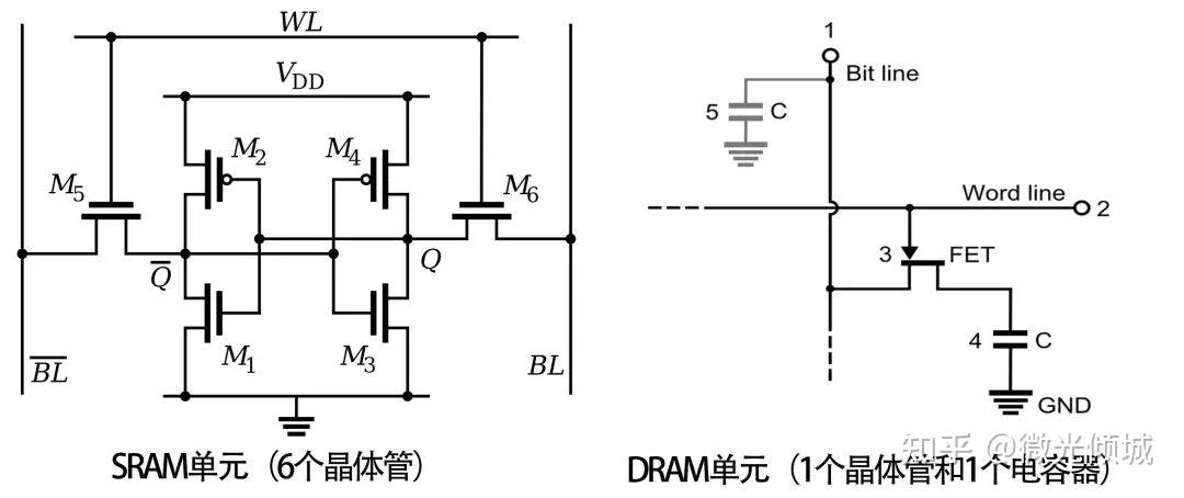 RAM原理与分类 - 知乎