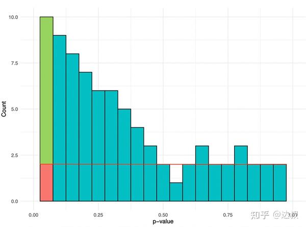 p-value，adjusted p-value，q-value和False discovery rate(FDR) 傻傻分不清楚 - 知乎