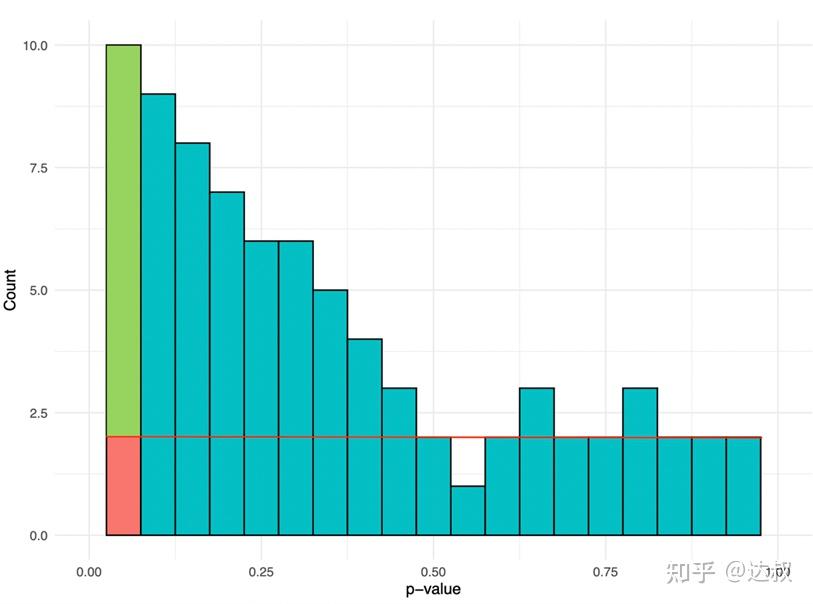 p-value，adjusted p-value，q-value和False discovery rate(FDR) 傻傻分不清楚 - 知乎