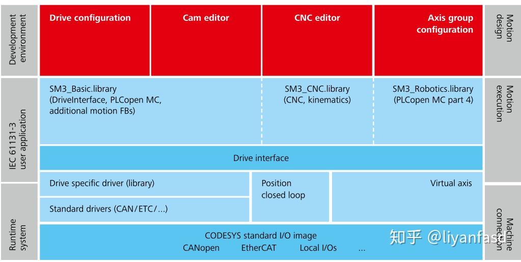 CODESYS相关介绍 - 知乎