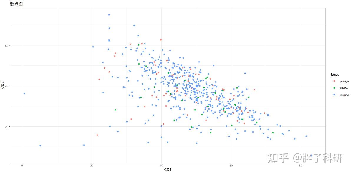 R语言统计分析与机器学习（4）-ggplot2系列包的可视化 - 知乎