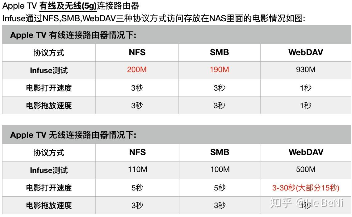 求大神解答关于NFS,SMB,WebDAV问题 - 知乎