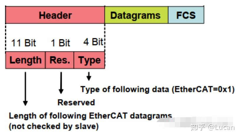 EtherCAT-通俗易懂（四） - 知乎