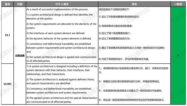 ASPICE V3.991差异解读—SYS.3（ASPICE V4.0草稿版差异预览） - 知乎