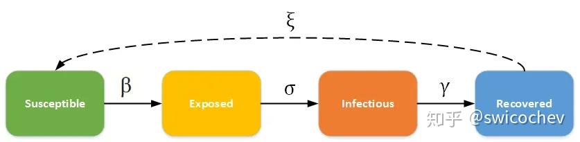 SEIR和SEIRS模型 - 知乎