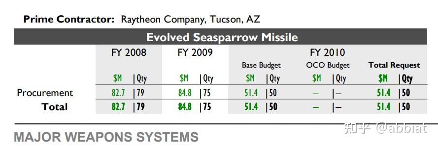 美军导弹系列（十二）：RIM-162 Evolved Sea Sparrow missile (ESSM) 改进型海麻雀 防空导弹 - 知乎