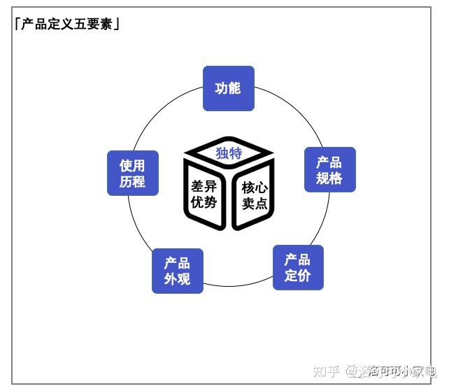 「产品定义」决定了好产品的关键体验 - 知乎