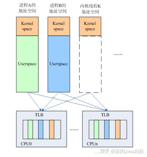 一文读懂内存管理中TLB：地址转换后援缓冲器 - 知乎