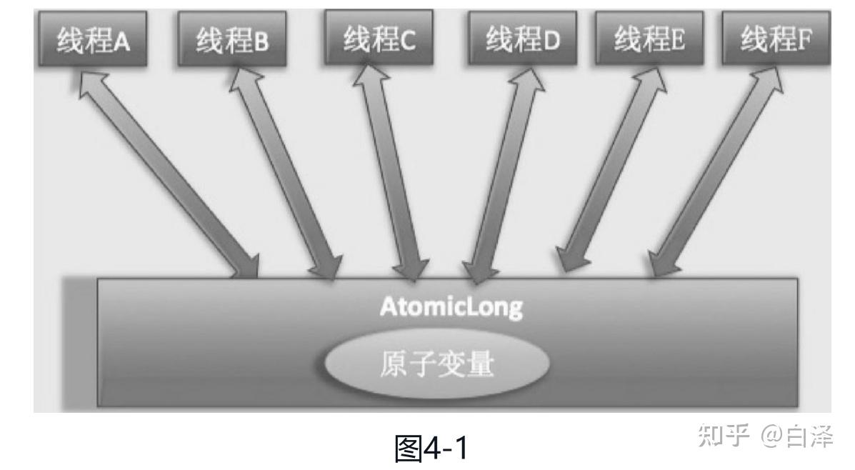 第4章 Java并发包中原子操作类原理剖析 2）-JDK 8新增的原子操作类LongAdder - 知乎