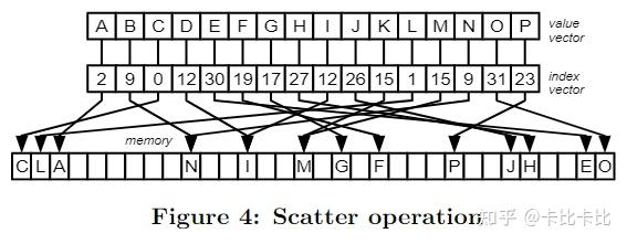 Rethinking SIMD Vectorization for In-Memory Databases - 知乎