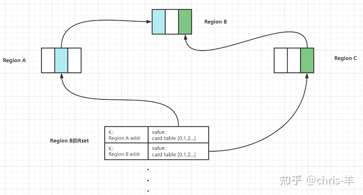 关于 G1 GC 的一些研究 - 知乎