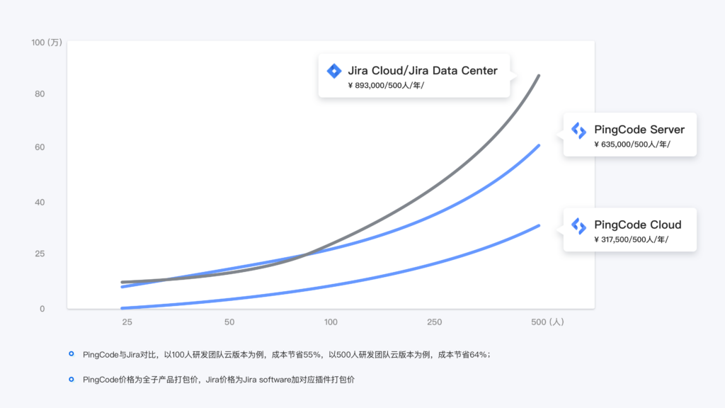 Jira、Confluence Server 产品终止支持倒计时365天，PingCode 针对Jira用户推出最新优惠政策 - 知乎