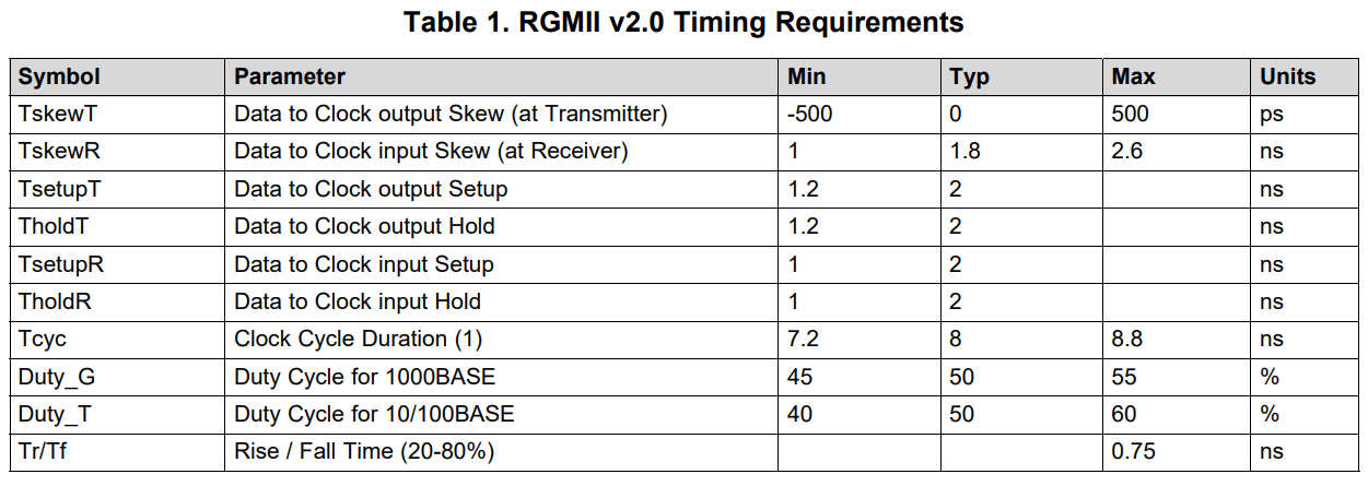 RGMII 总线与相关扩展笔记 - 知乎