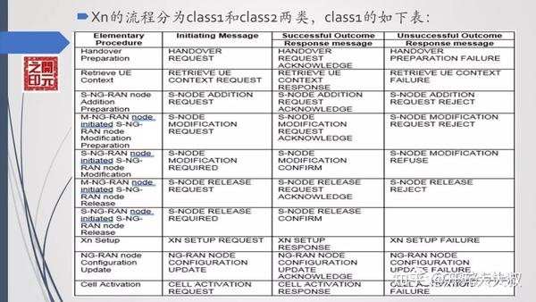 5G RAN地面接口之Xn接口 - 知乎