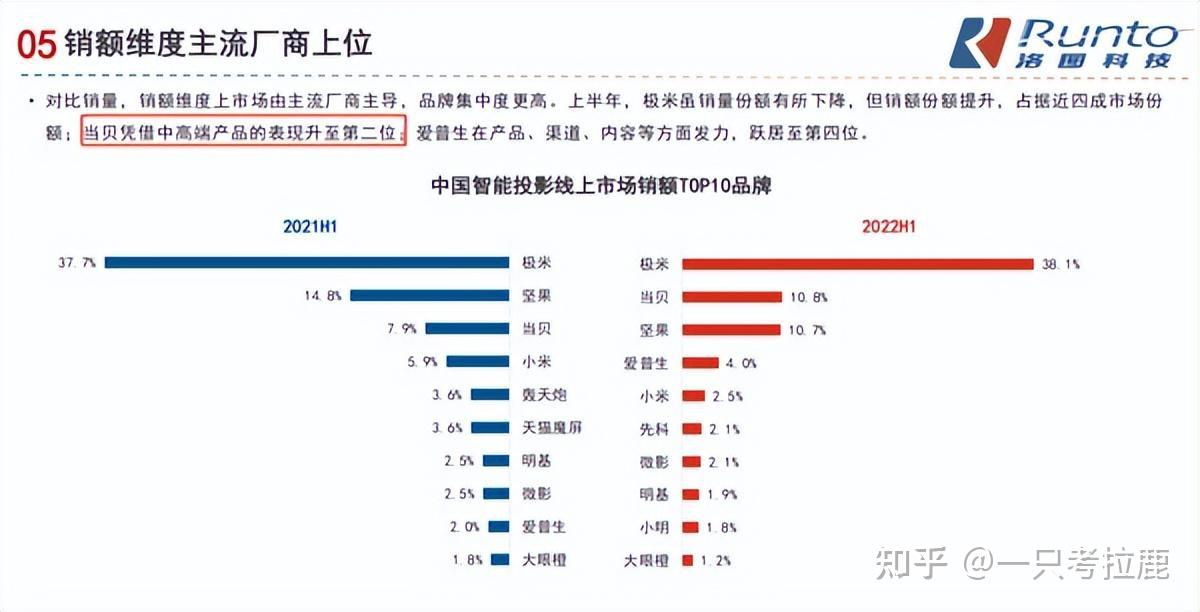 5000元价位家用投影仪怎么选？当贝X3还是极米H3S，一文告诉你哪个更值得买 - 知乎