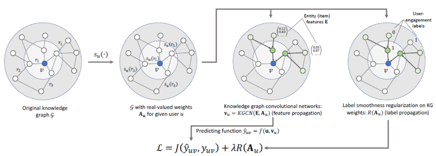 Graph Neural Networks for Recommender Systems - 知乎