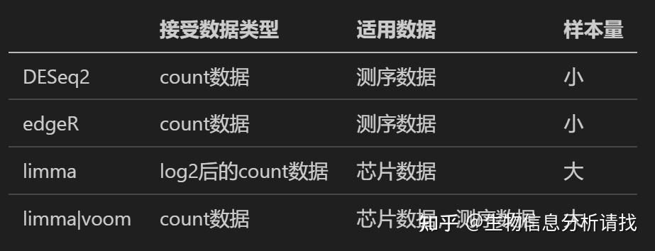 第七期 一文读懂DESeq2、edgeR、limma三种差异分析 - 知乎
