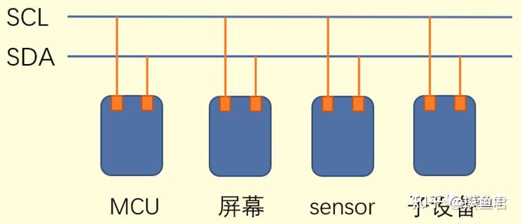 最常用的通信协议 - I2C - 知乎