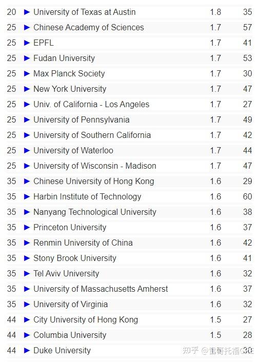 2024《CS Rankings》全球计算机科学专业排名发布！这所院校连续12年蝉联榜首！ - 知乎