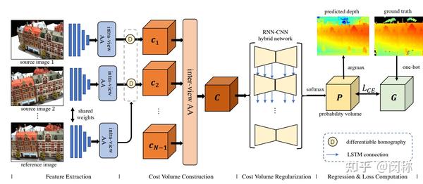 基于深度学习的三维重建算法：MVSNet、RMVSNet、PointMVSNet、Cascade系列 - 知乎