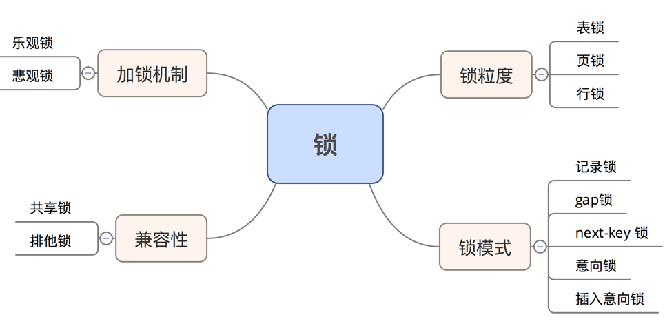 Mysql Innodb 中的锁 知乎 