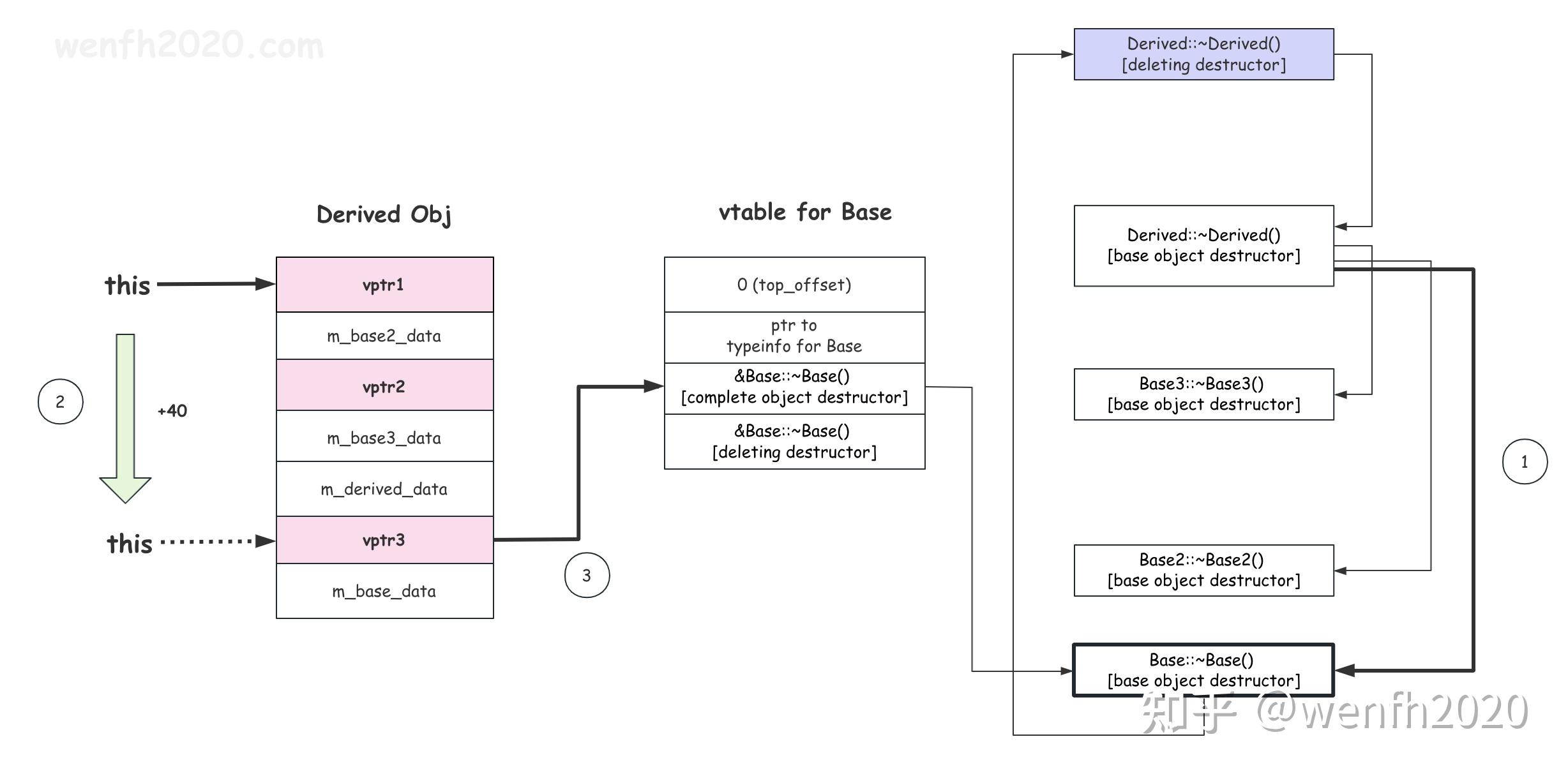 深入探索 C++ 多态 ③ - 虚析构 - 知乎