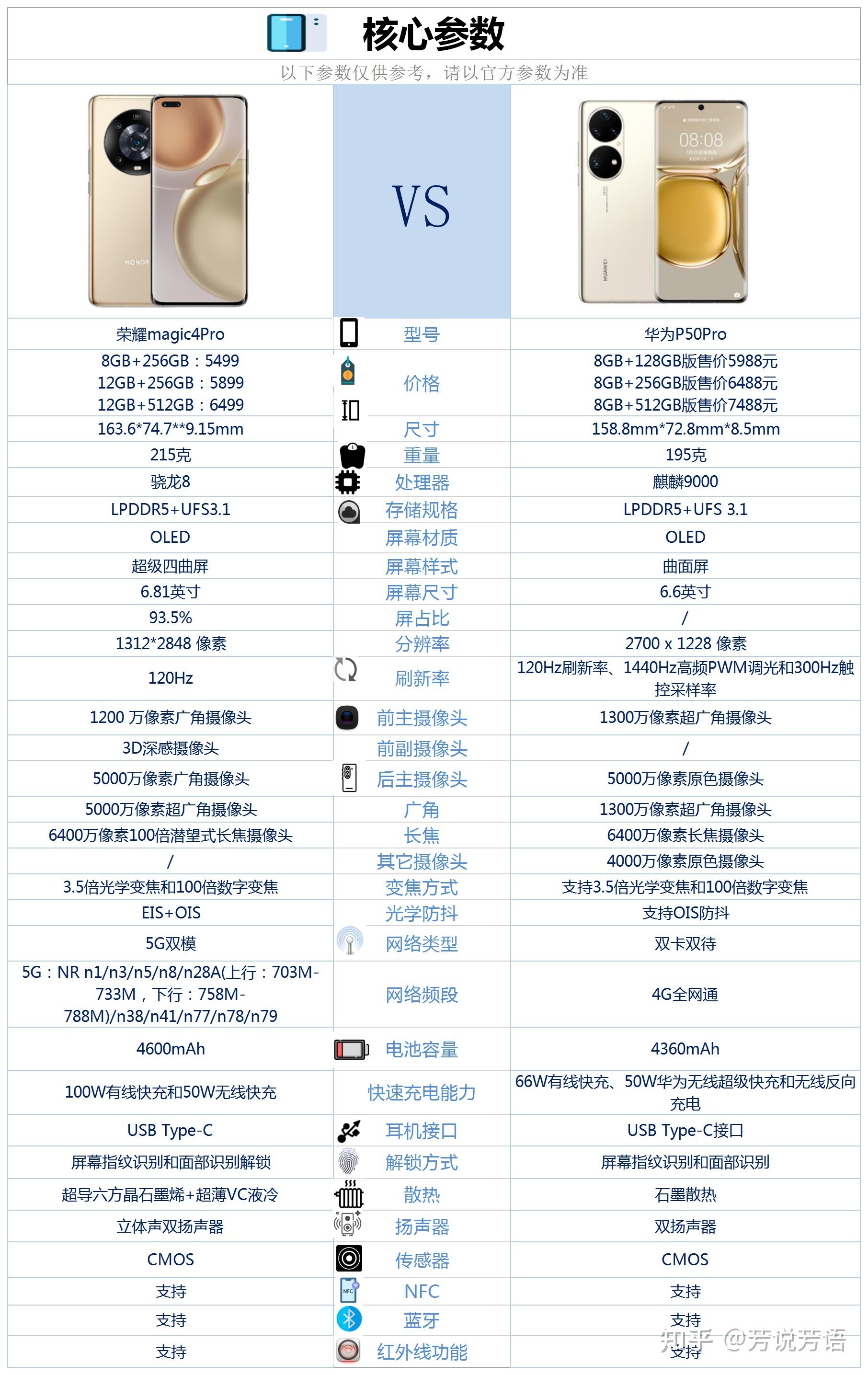 荣耀Magic4pro和华为p50pro相比较，该如何选？ - 知乎