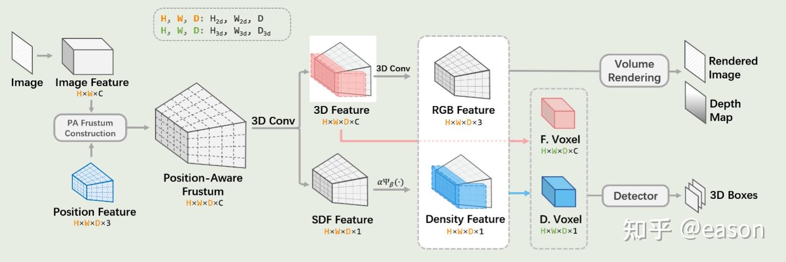 MonoNeRD: NeRF-like Representations for Monocular 3D Object Detection - 知乎