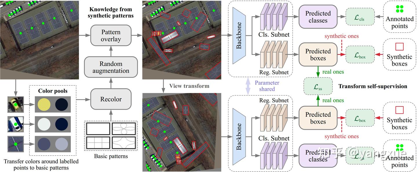 无\弱\半监督旋转目标检测调研（持续更新，后附交流群） - 知乎