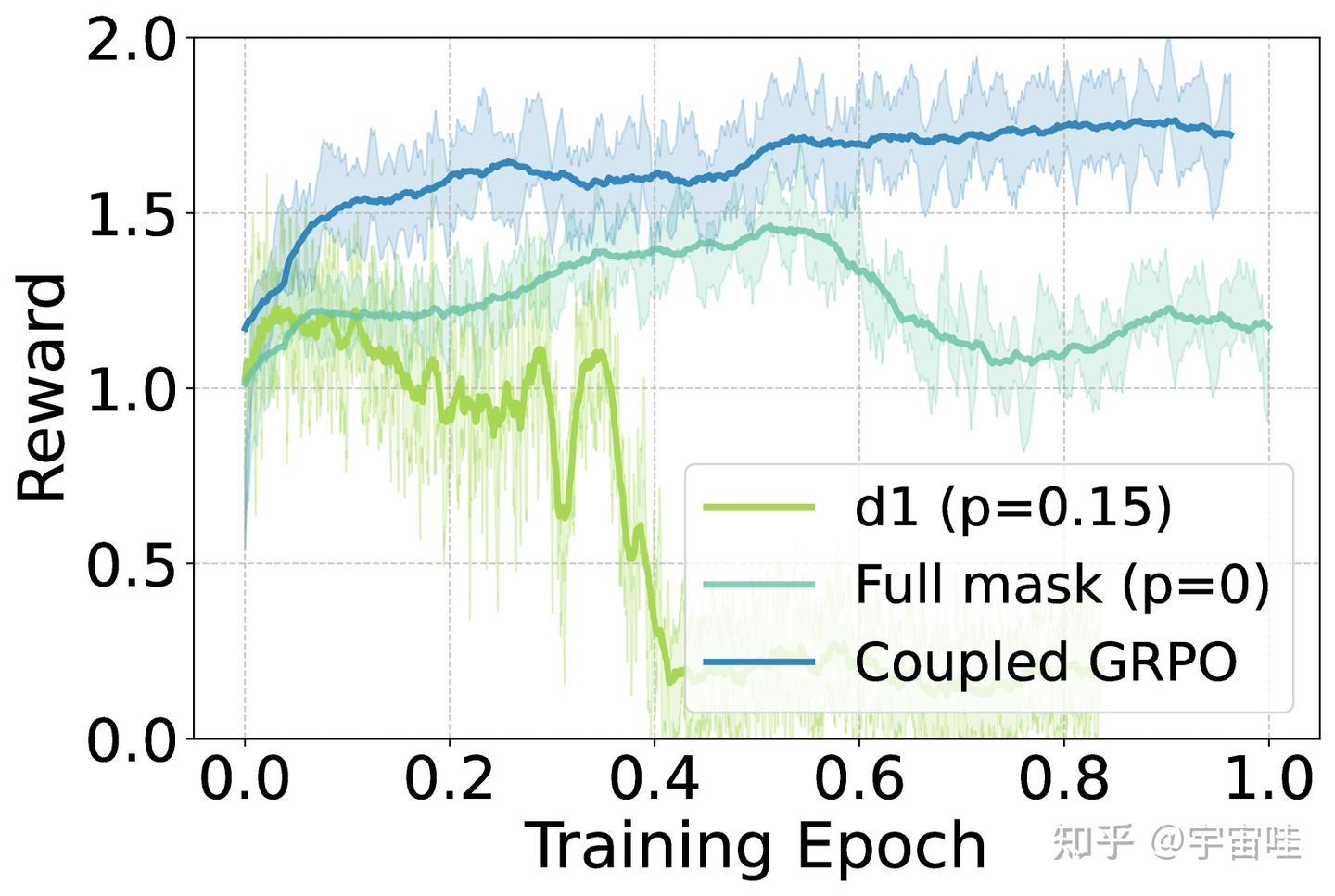 DiffuCoder: Understanding and Improving Masked Diffusion Models for Code Generation - 知乎