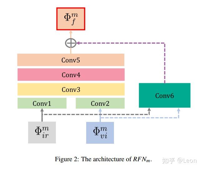 [paper_reading] RFN-Nest: An end-to-end residual fusion network for infrared and visible images - 知乎