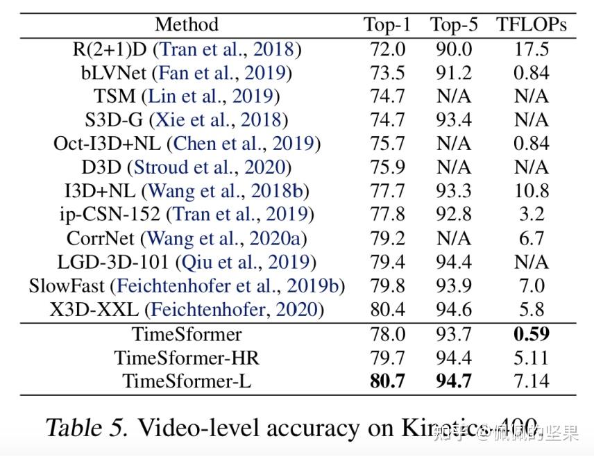 【论文分享】视频理解中的时空注意力机制(TimeSformer) - 知乎