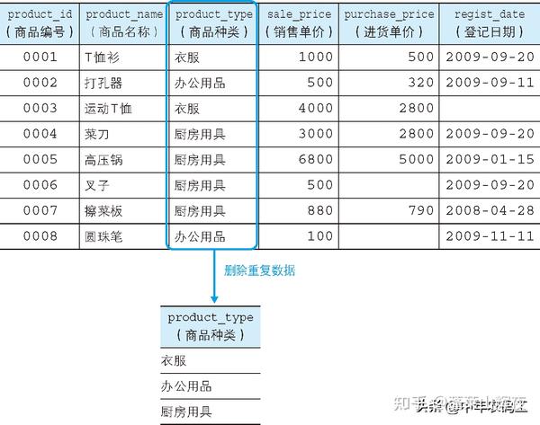 SQL SELECT WHERE 如何指定一个或多个查询条件 - 知乎