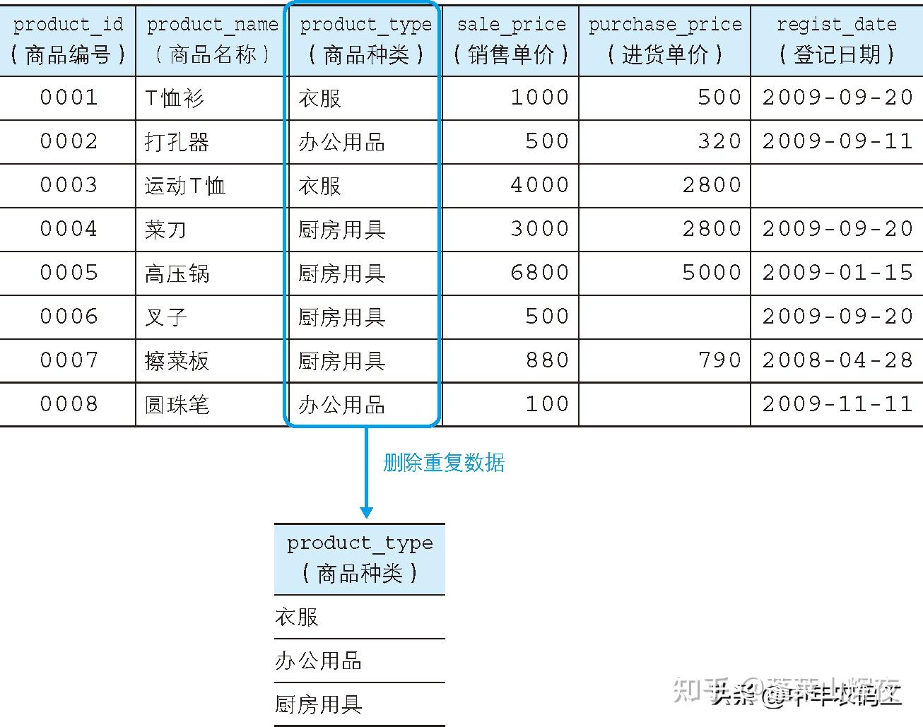 SQL SELECT WHERE 如何指定一个或多个查询条件 - 知乎