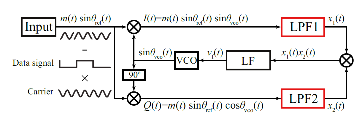 BPSK通信接收机中的Costas环 - 知乎