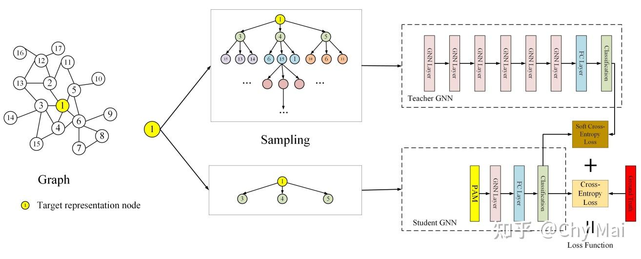 Distilling Knowledge from Graph Convolutional Networks 论文阅读 - 知乎