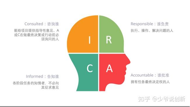 大规模企业如何用 RACI模型 进行团队权责划分？ - 知乎