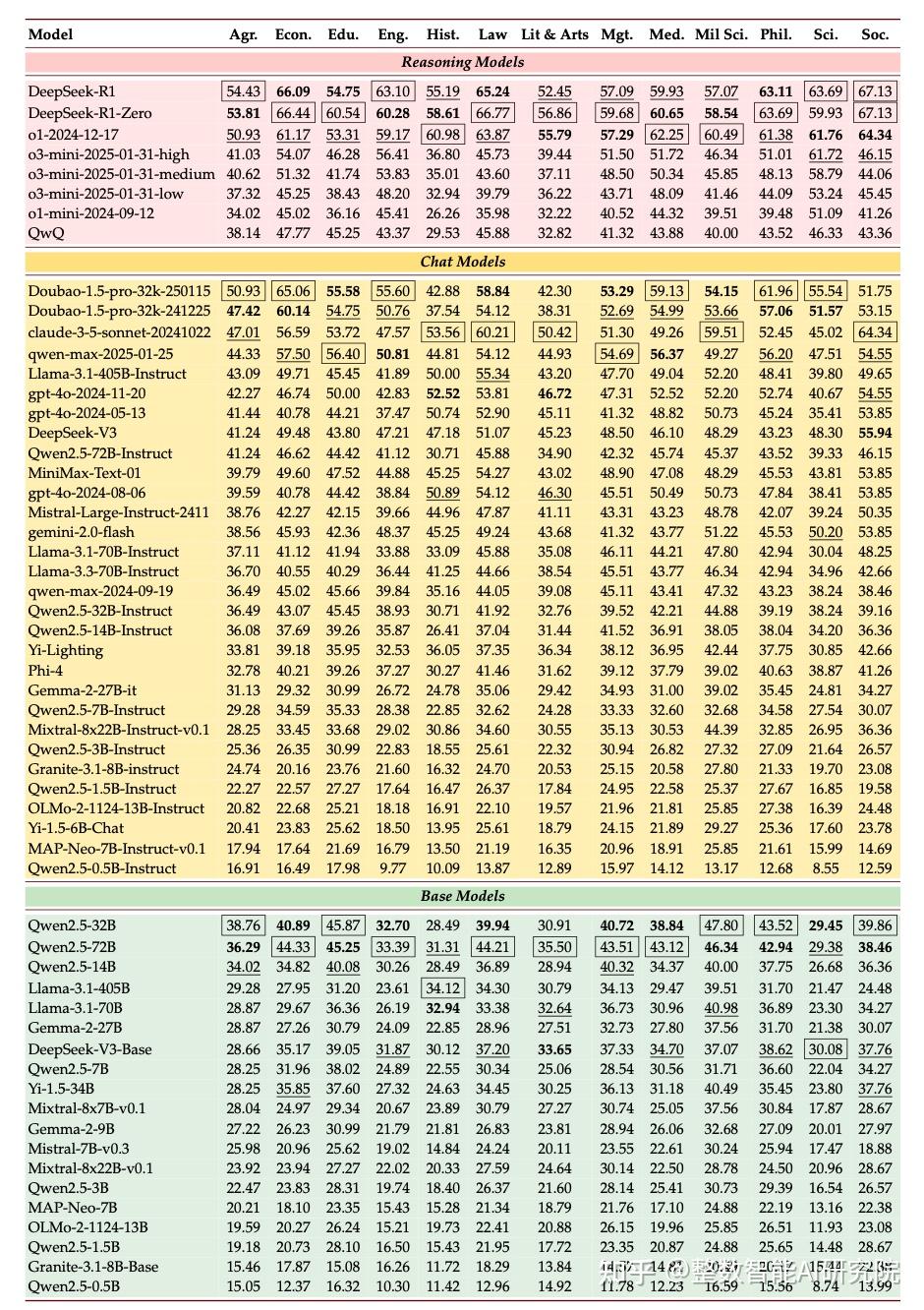 SuperGPQA：突破285个学科边界的AI评测新范式-探索大语言模型的真实能力边界 - 知乎